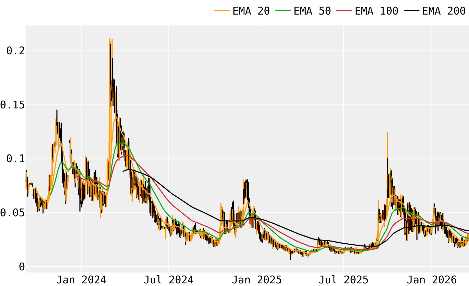 Medias móviles exponenciales de Unibright