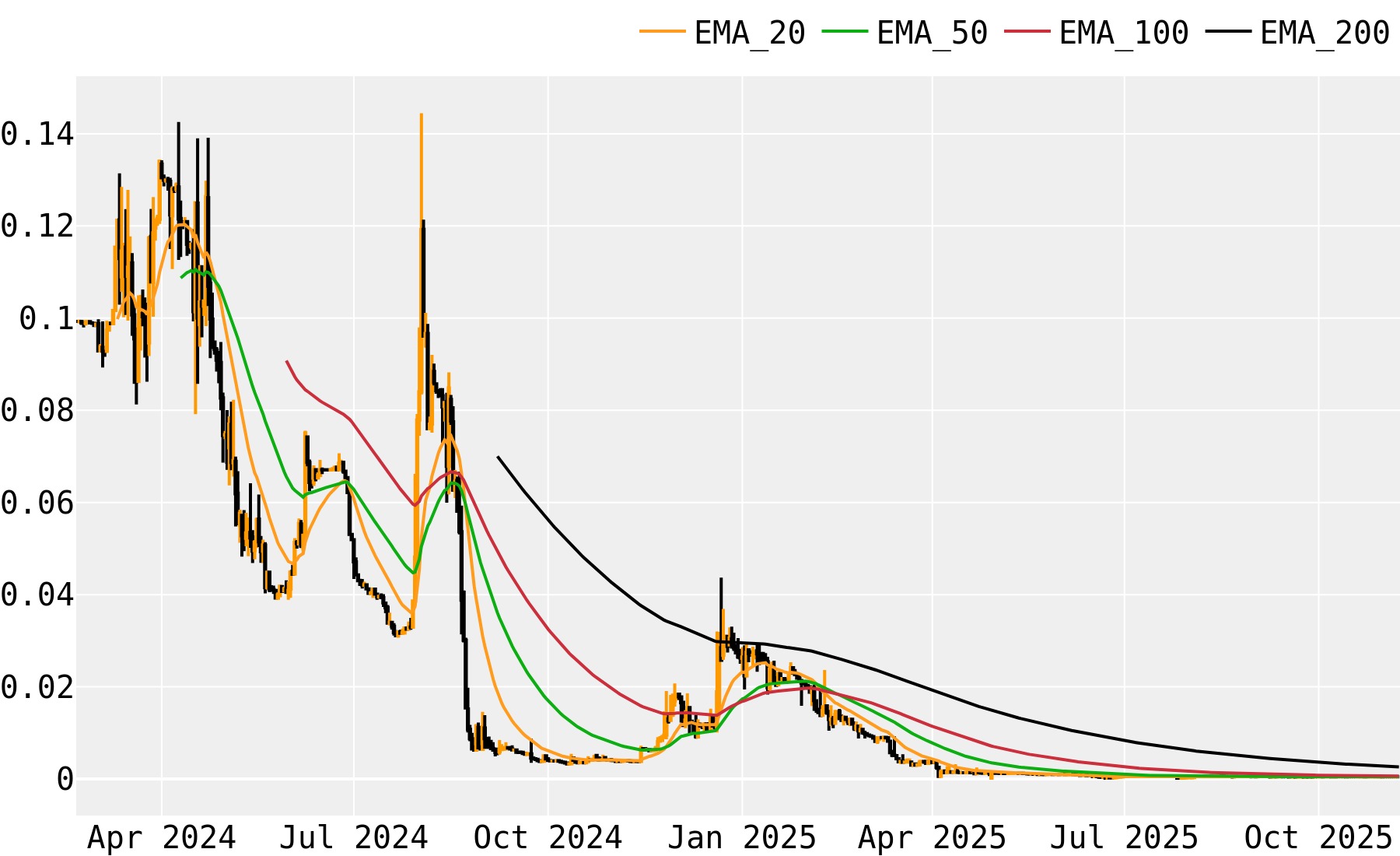 UNICE UNICE Exponential moving averages
