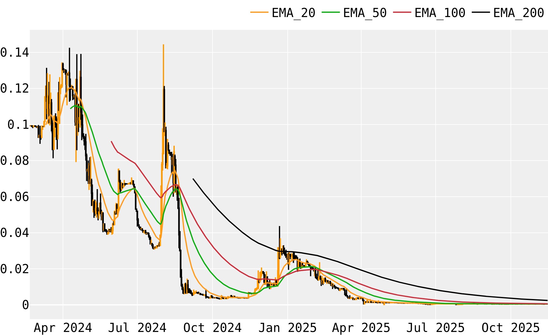 UNICE UNICE Exponential moving averages