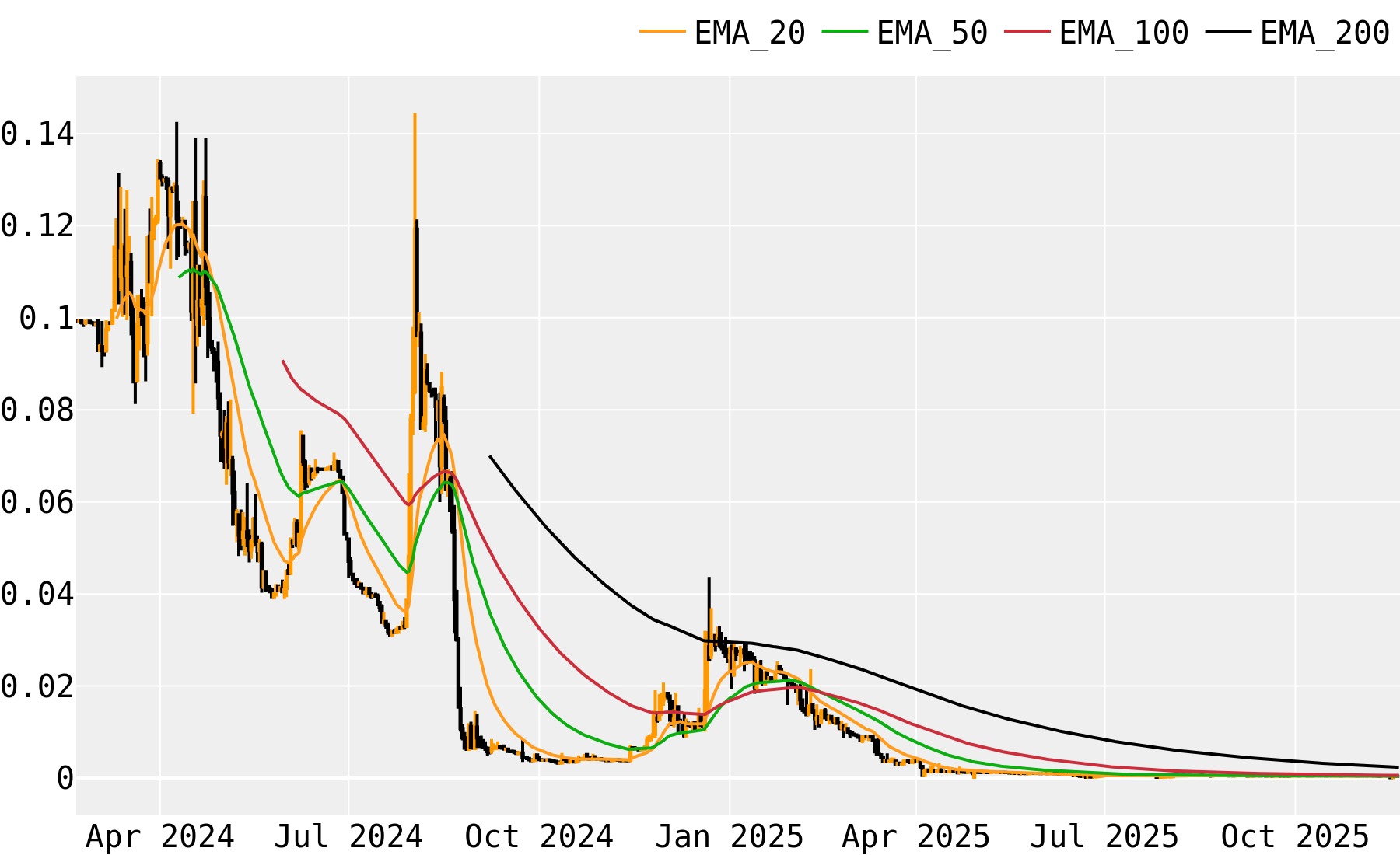 UNICE UNICE Exponential moving averages