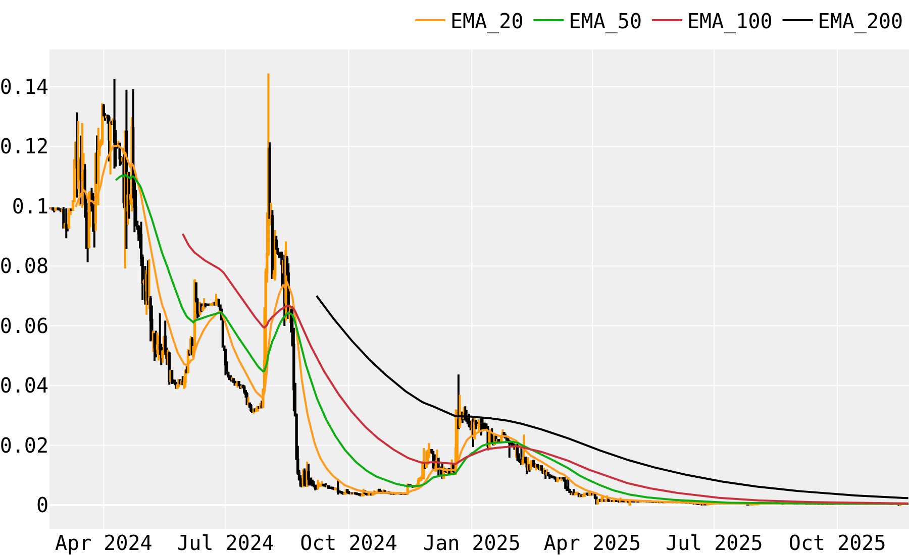 UNICE UNICE Exponential moving averages