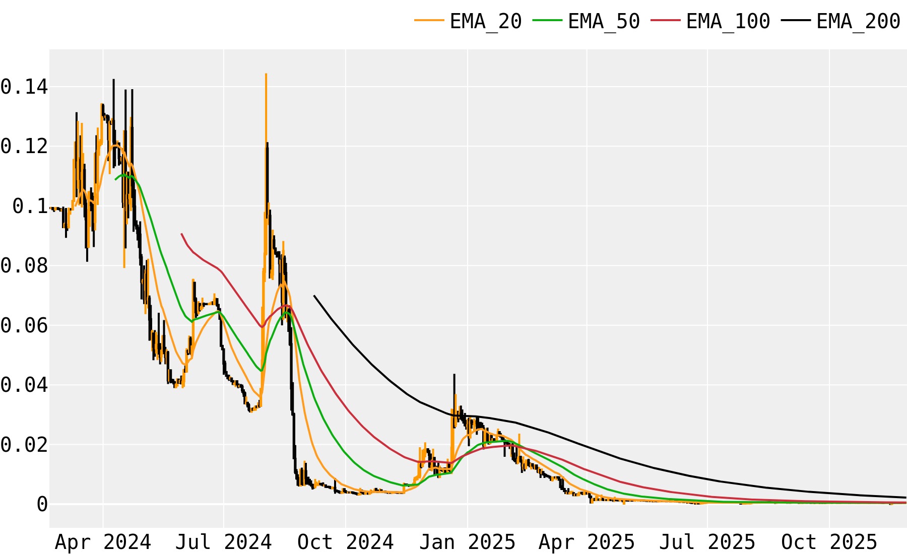 UNICE UNICE Exponential moving averages
