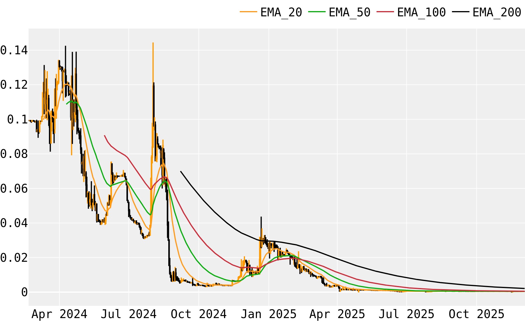 UNICE UNICE Exponential moving averages