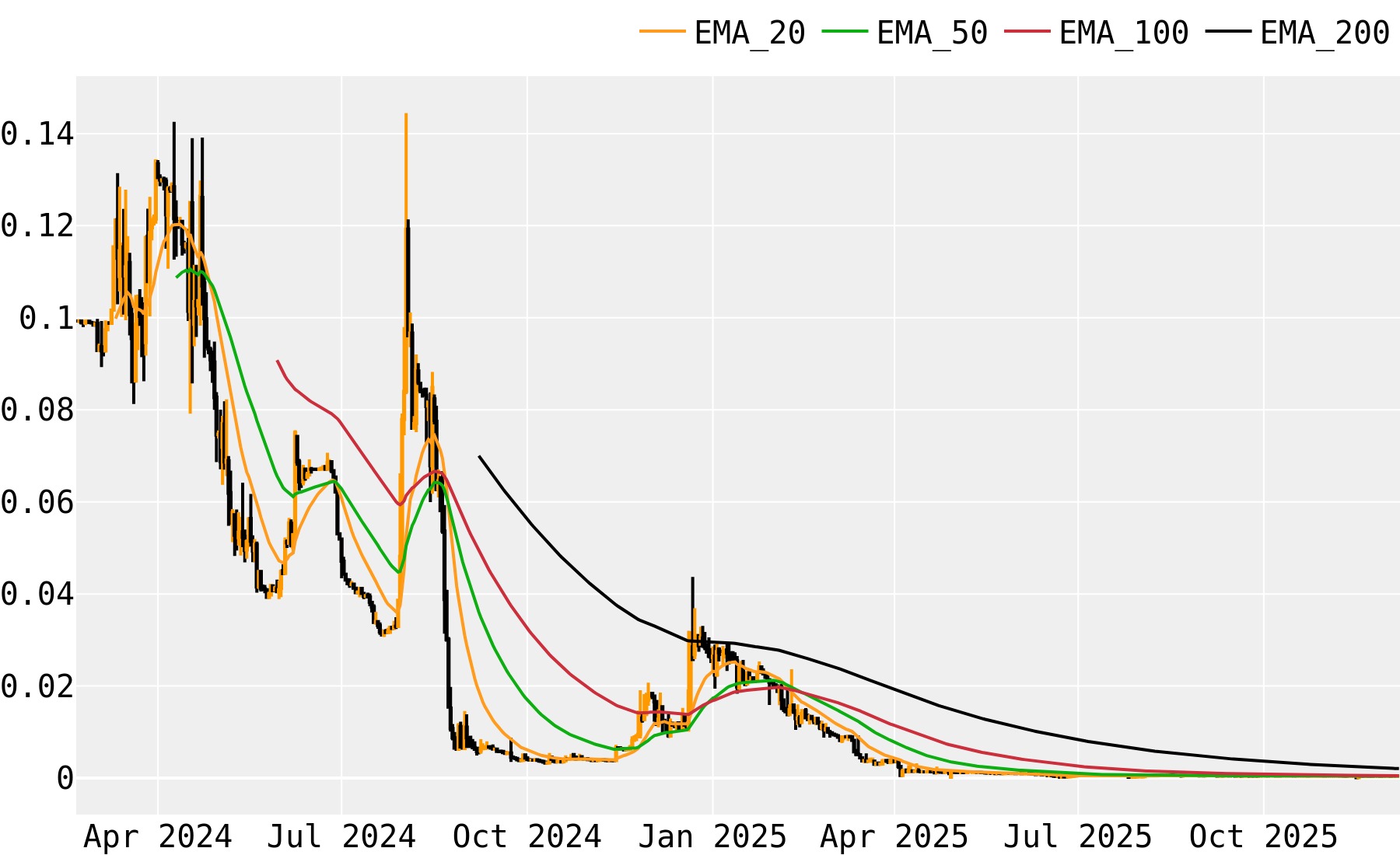 UNICE UNICE Exponential moving averages