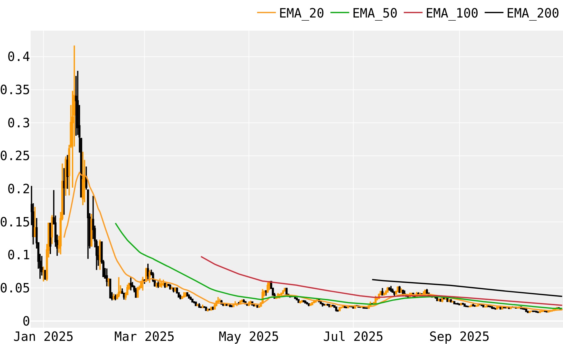 Unicorn Fart Dust UFD Exponential moving averages