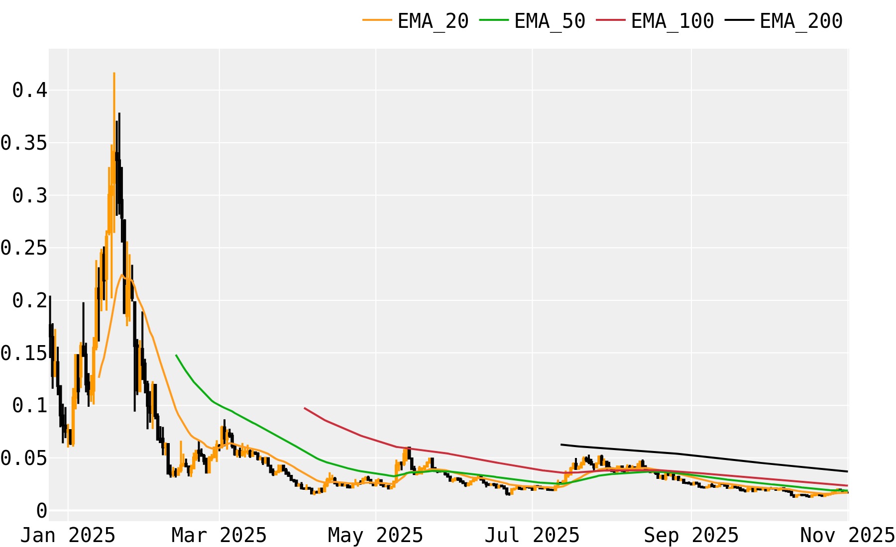 Unicorn Fart Dust Üstel Hareketli Ortalamaları