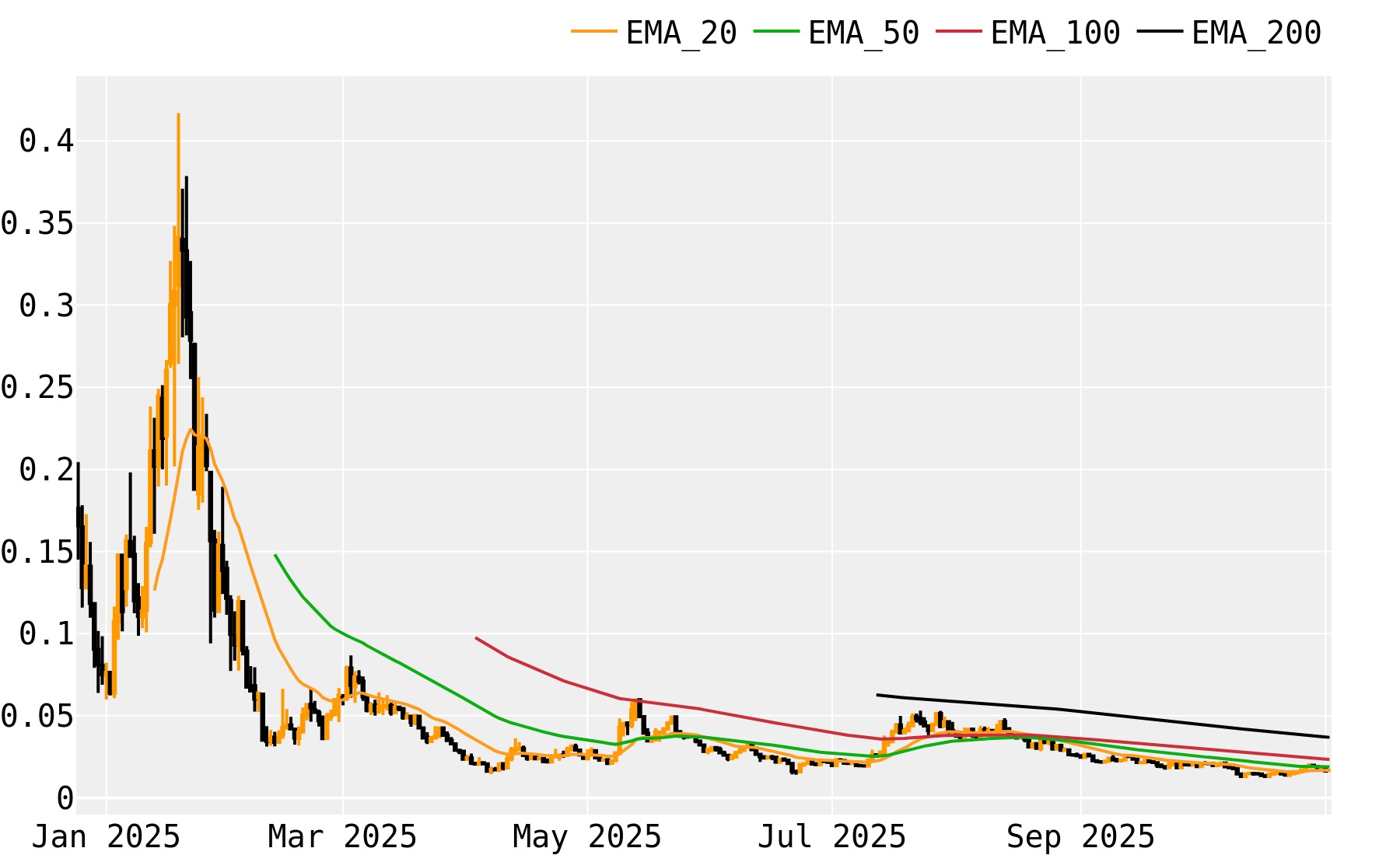 Unicorn Fart Dust Exponentiell gleitende Durchschnitte