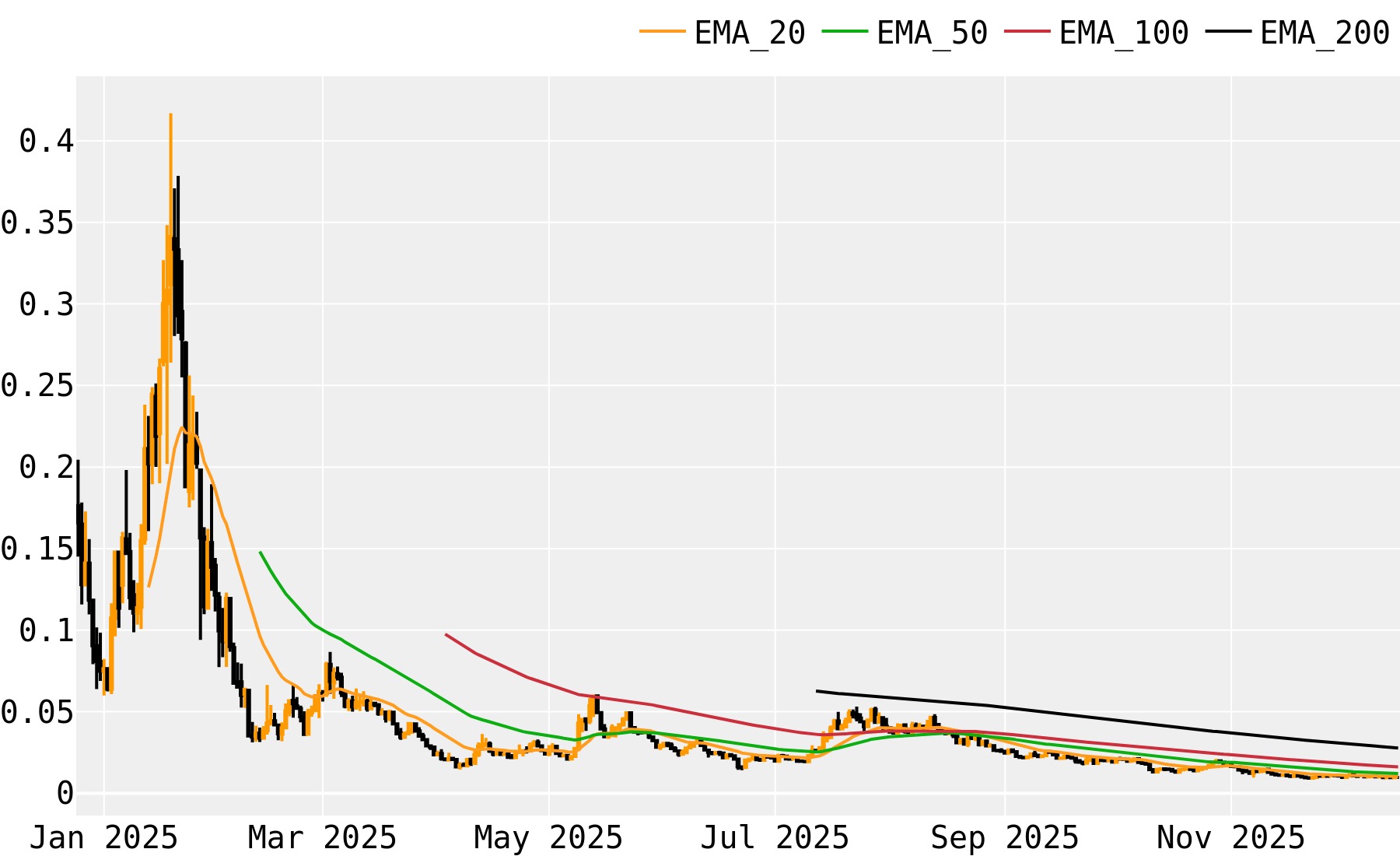 Unicorn Fart Dust Üstel Hareketli Ortalamaları