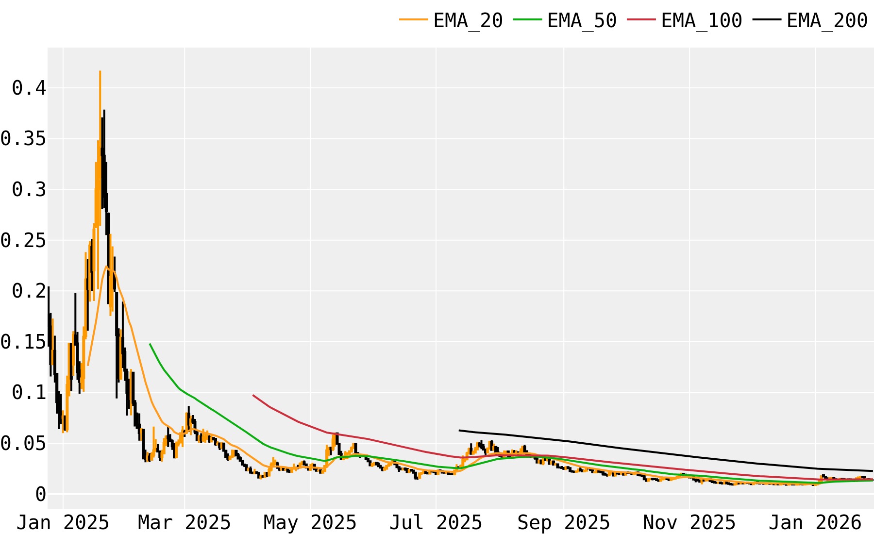 Medias móviles exponenciales de Unicorn Fart Dust
