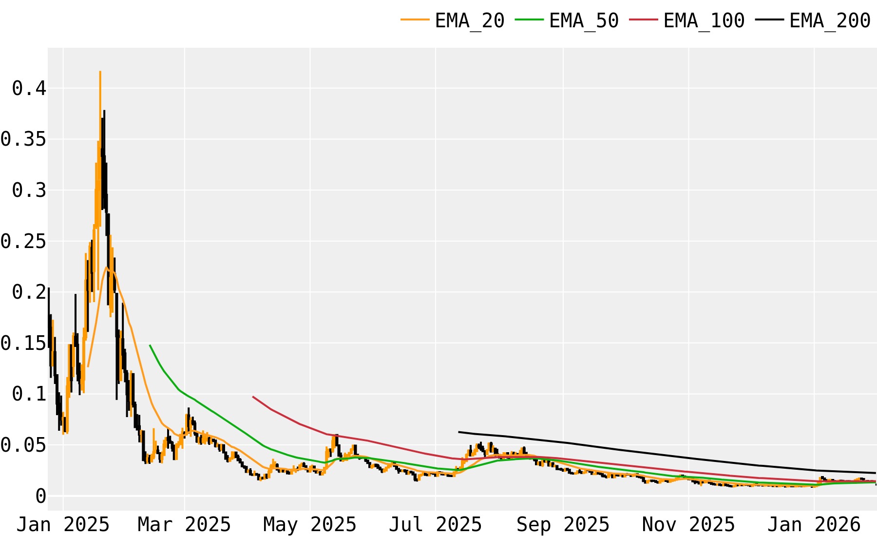 Unicorn Fart Dust UFD Экспоненциальные скользящие средние