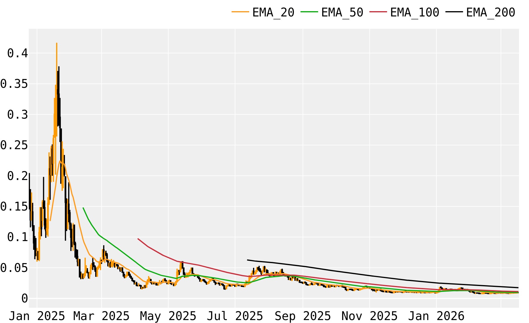 Unicorn Fart Dust UFD Экспоненциальные скользящие средние