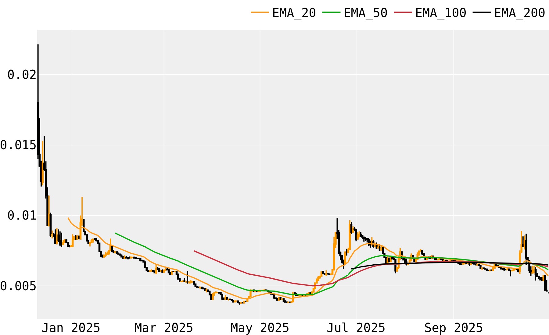 U2U Network U2U Exponential moving averages