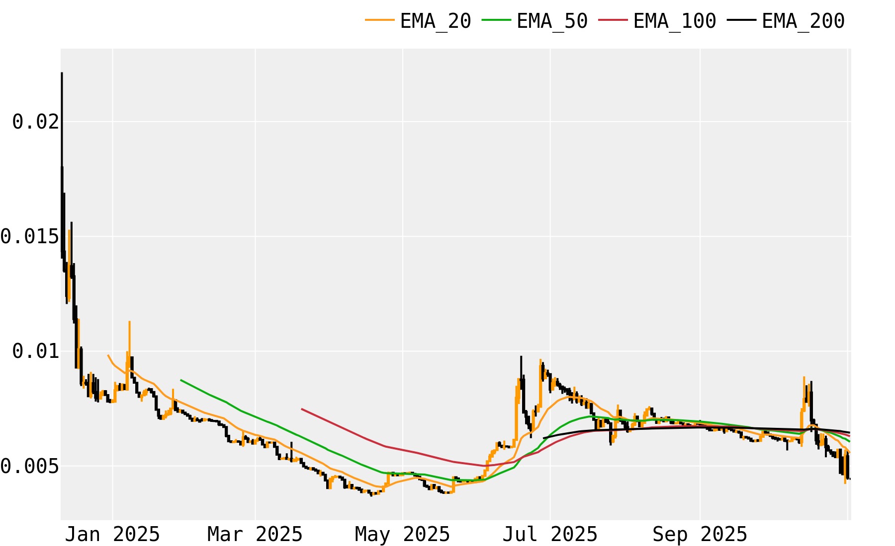 U2U Network Exponentiell gleitende Durchschnitte