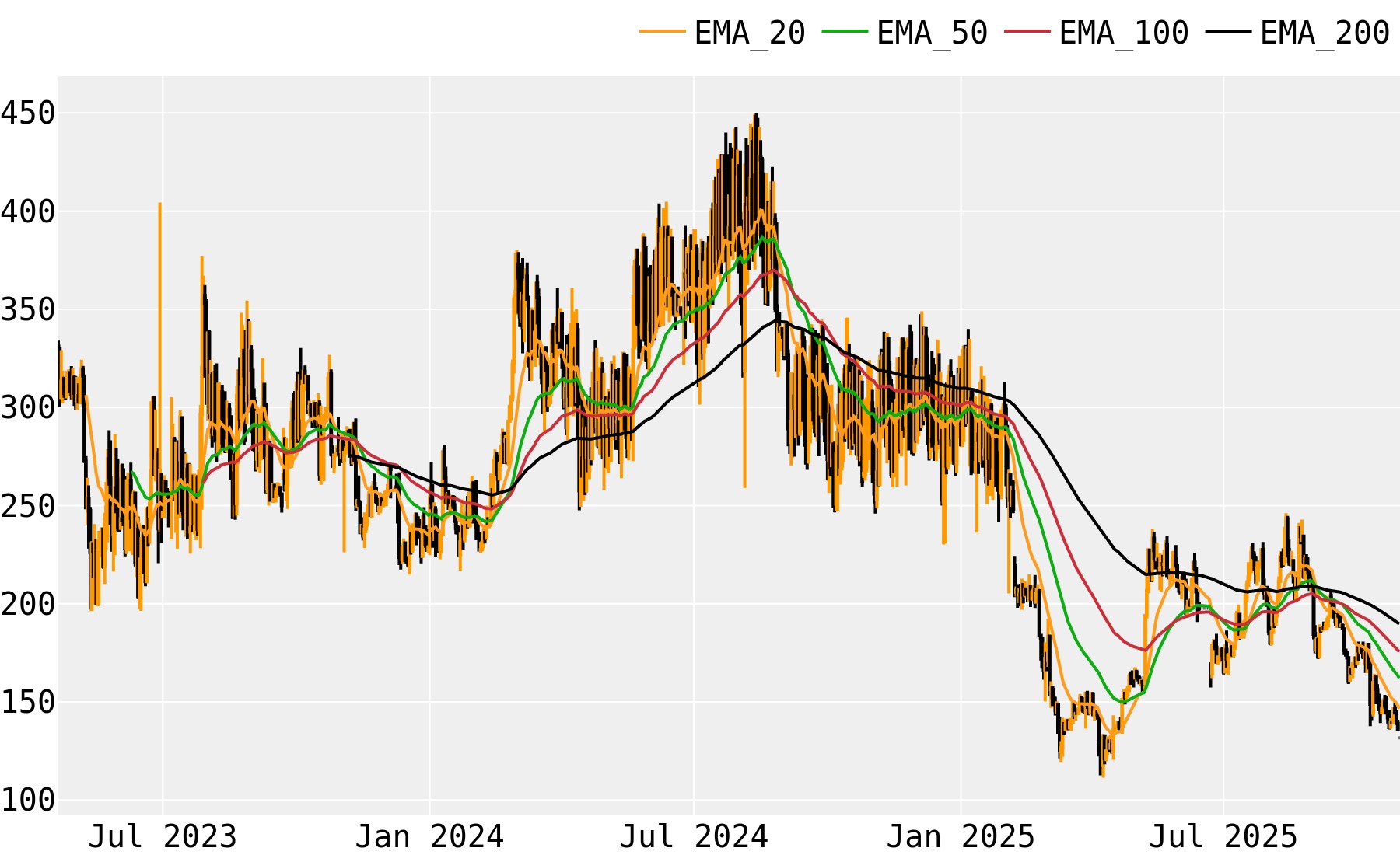 Medias móviles exponenciales de UniCrypt