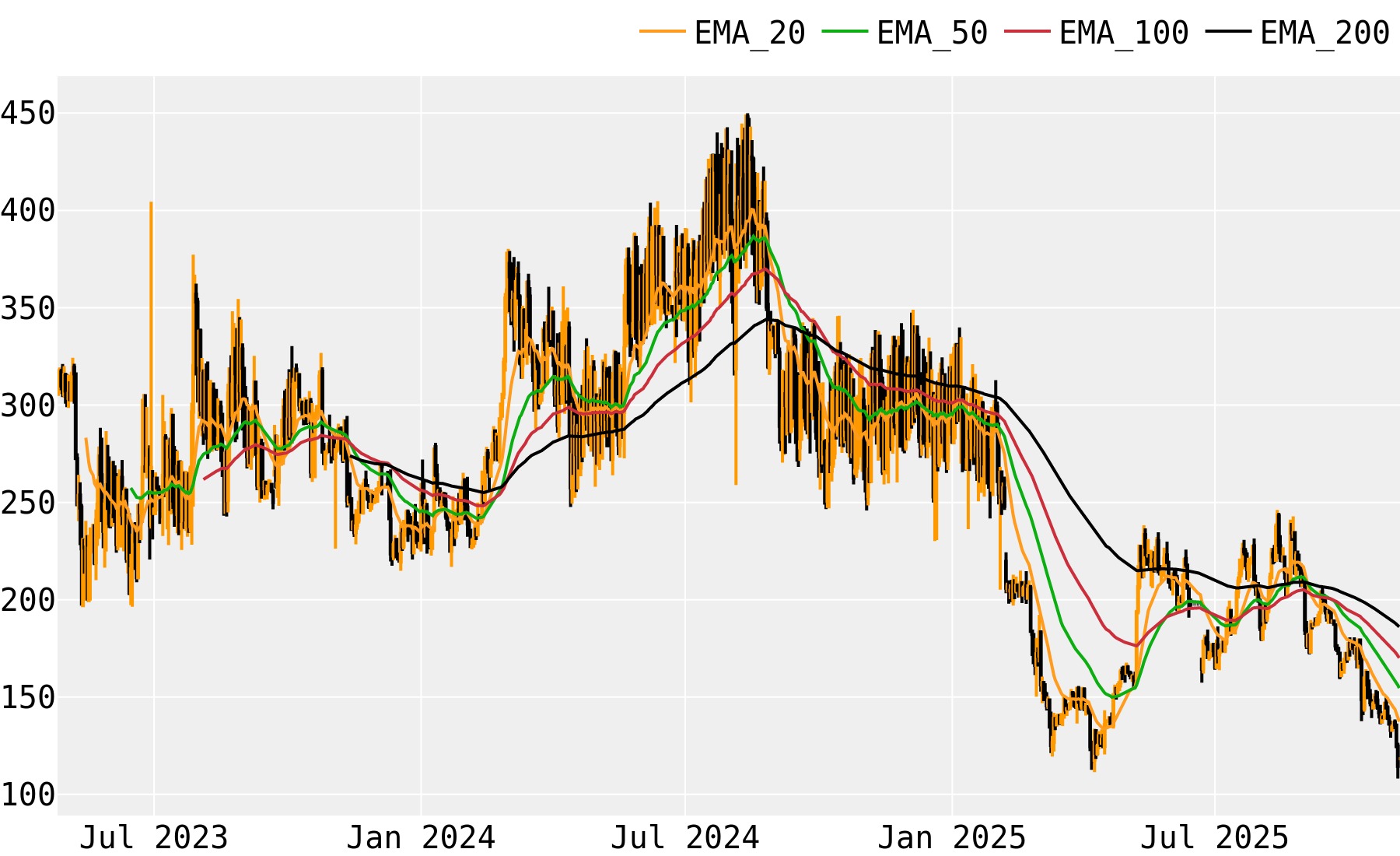 UniCrypt UNCX Exponential moving averages