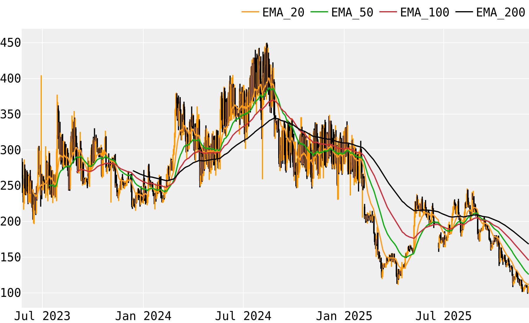 UniCrypt UNCX Exponential moving averages