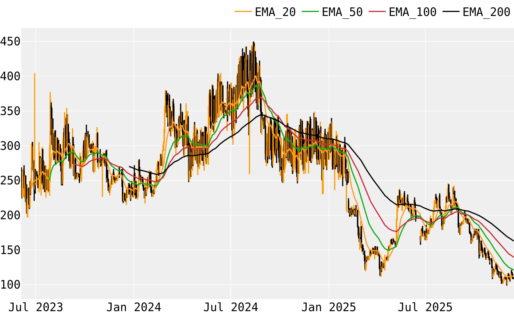UniCrypt Üstel Hareketli Ortalamaları