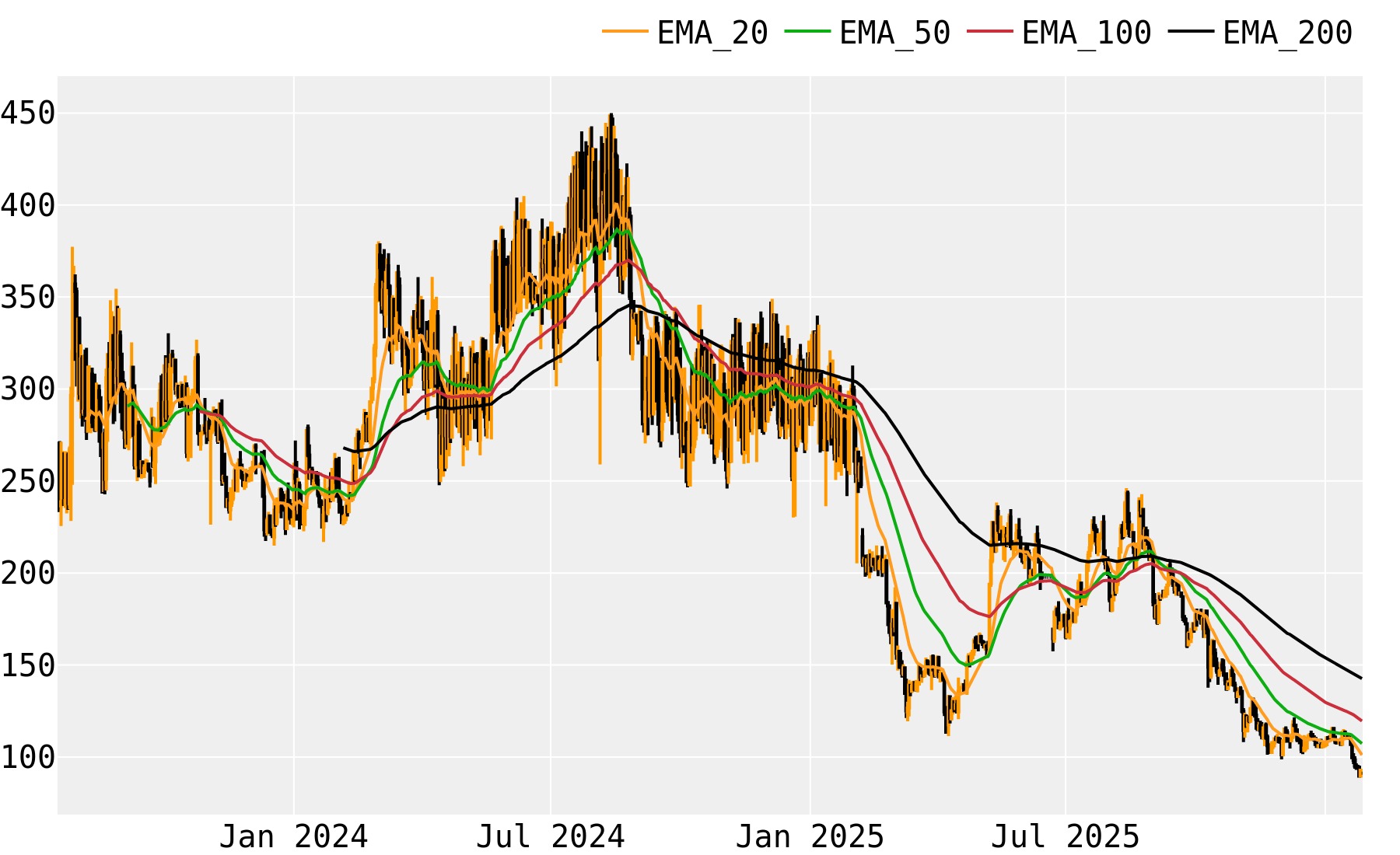 UniCrypt UNCX Экспоненциальные скользящие средние