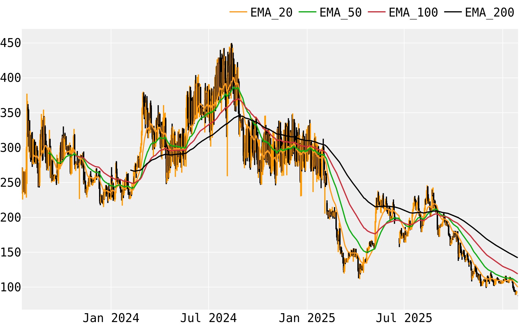 Medias móviles exponenciales de UniCrypt