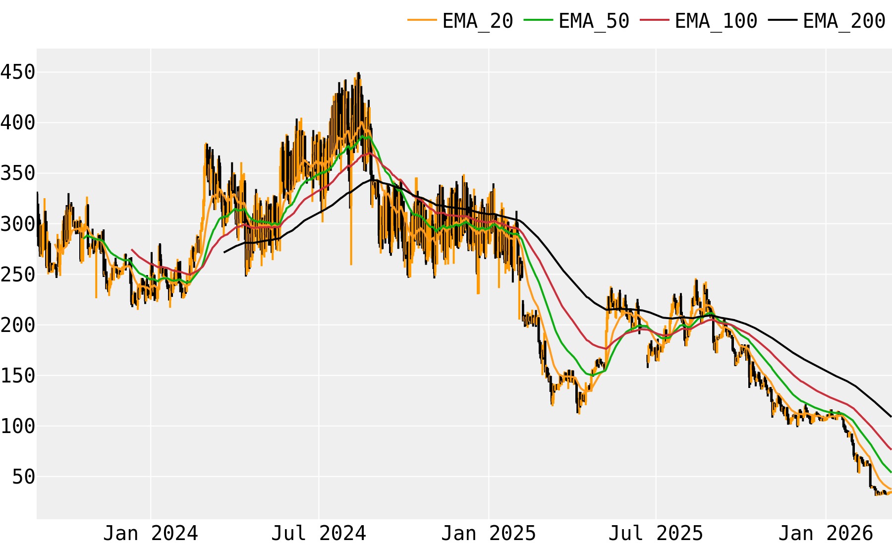 UniCrypt UNCX Экспоненциальные скользящие средние