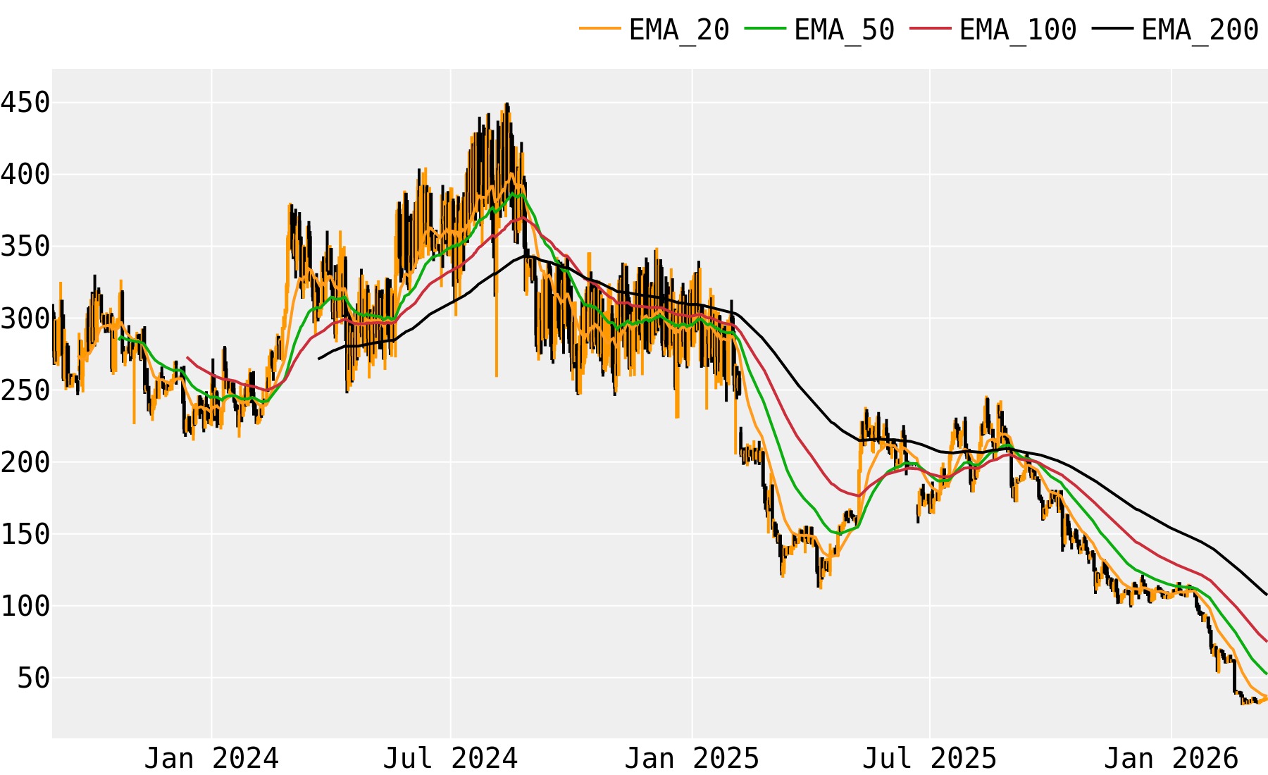UniCrypt Üstel Hareketli Ortalamaları