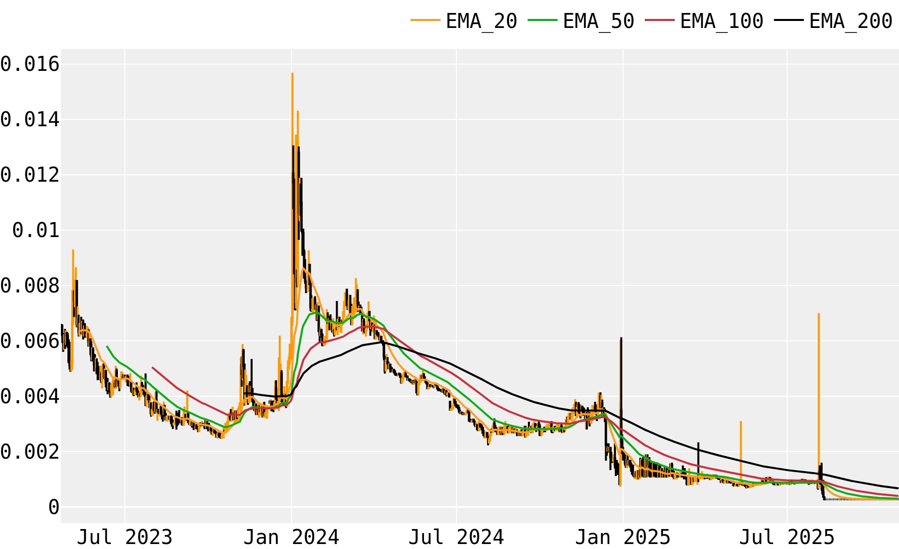 Unido UDO Экспоненциальные скользящие средние