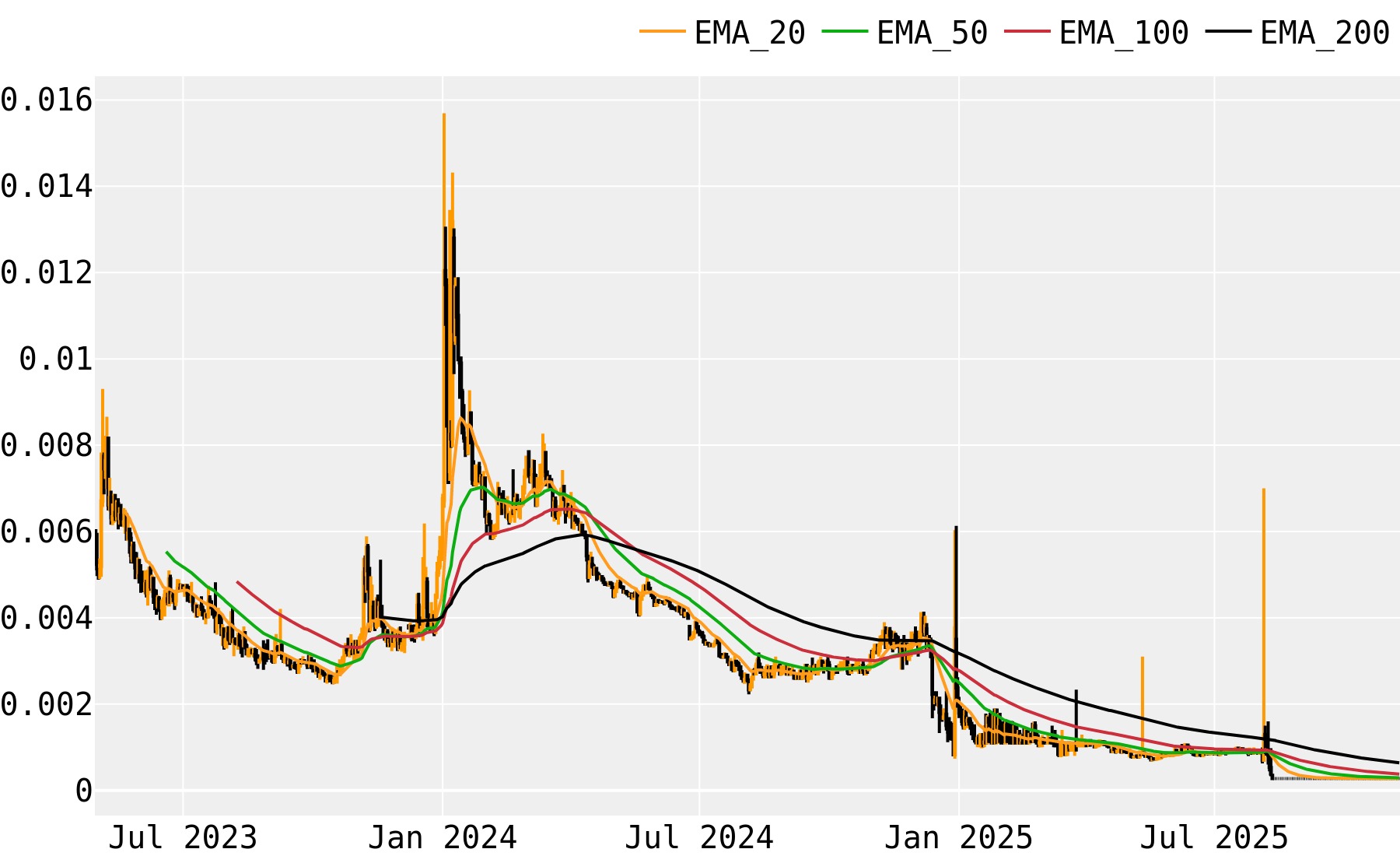 Unido UDO Exponential moving averages