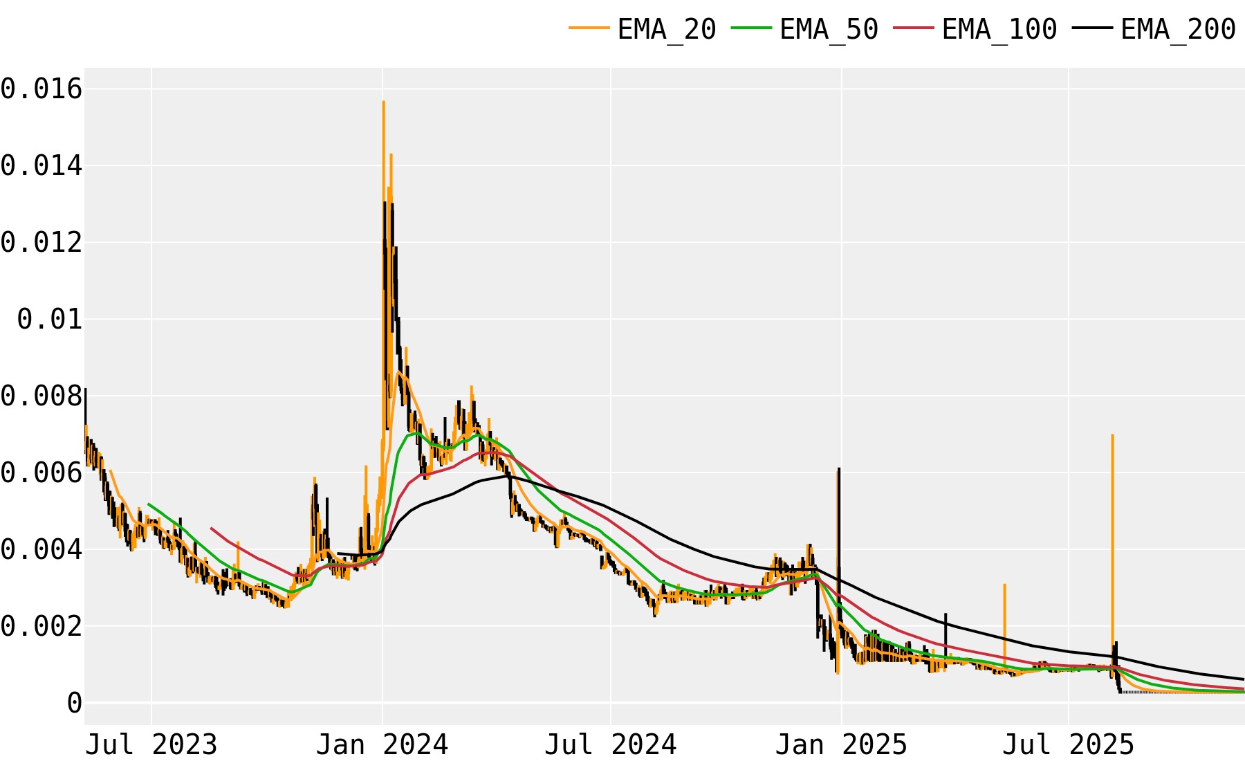 Unido UDO Exponential moving averages