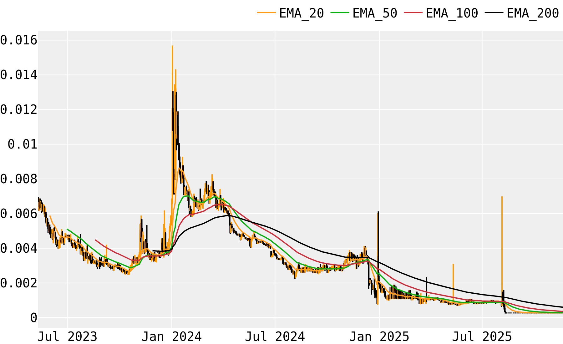Unido UDO Exponential moving averages