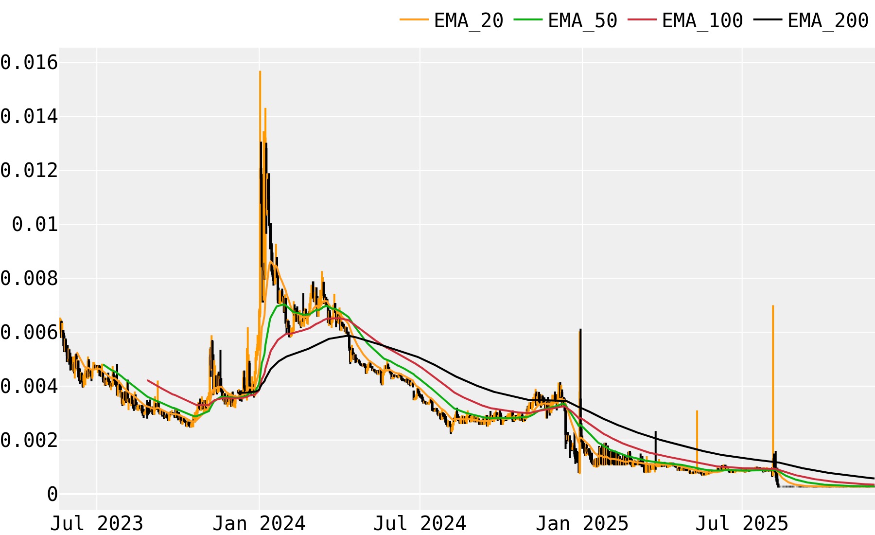 Unido UDO Exponential moving averages
