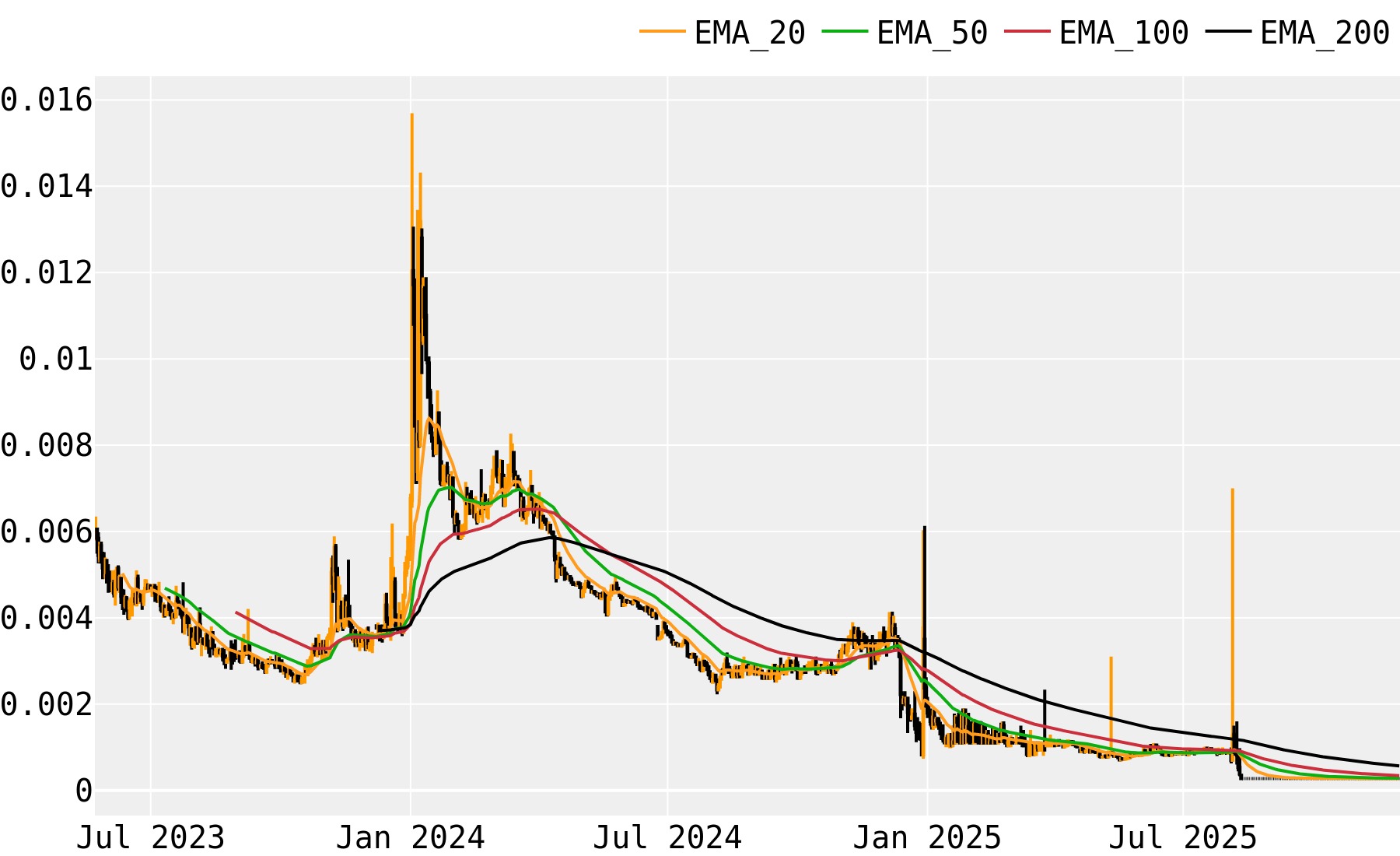 Unido UDO Exponential moving averages