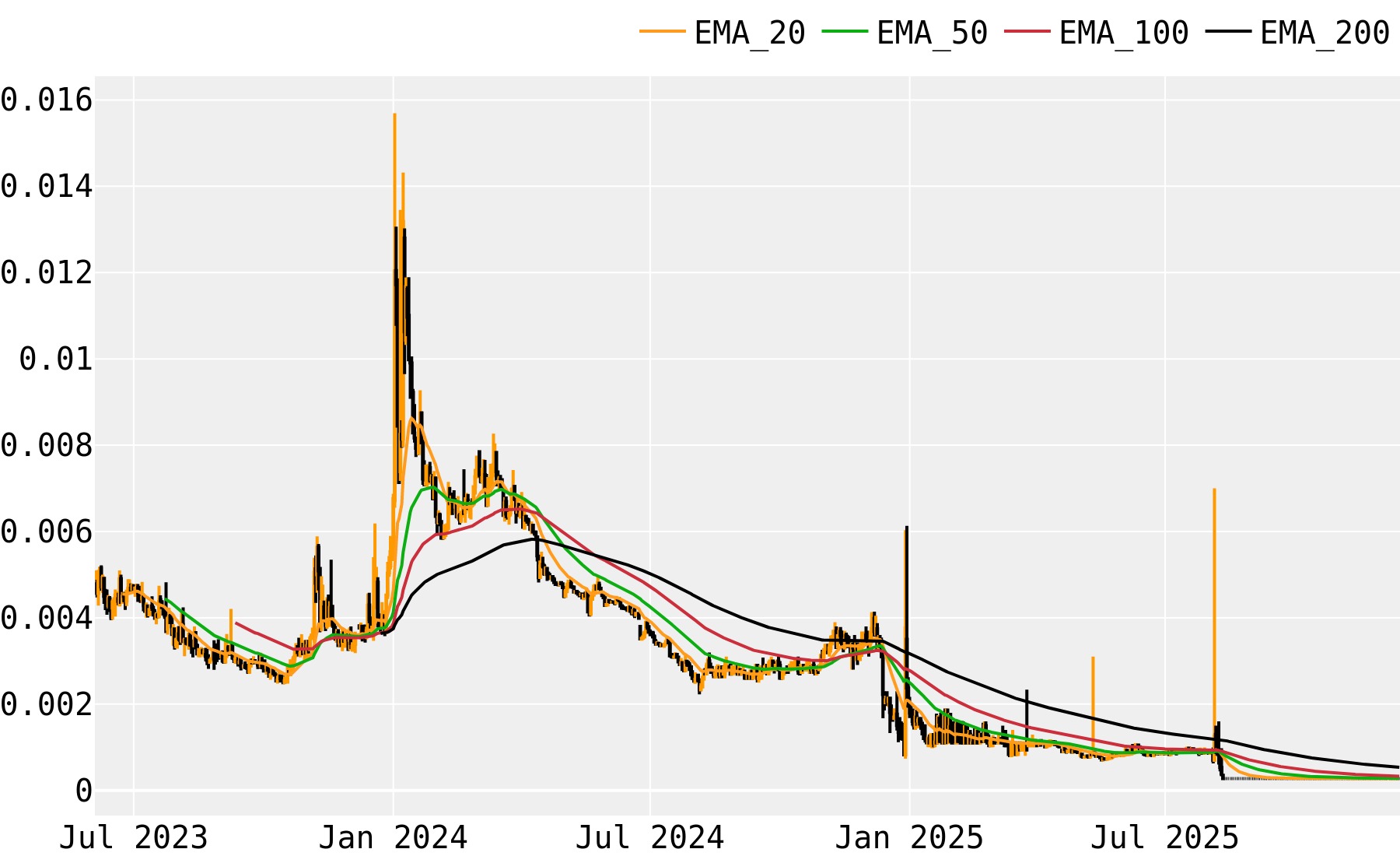 Unido UDO Exponential moving averages