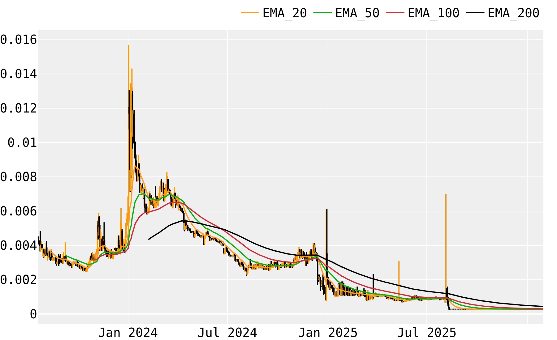 Unido UDO Экспоненциальные скользящие средние
