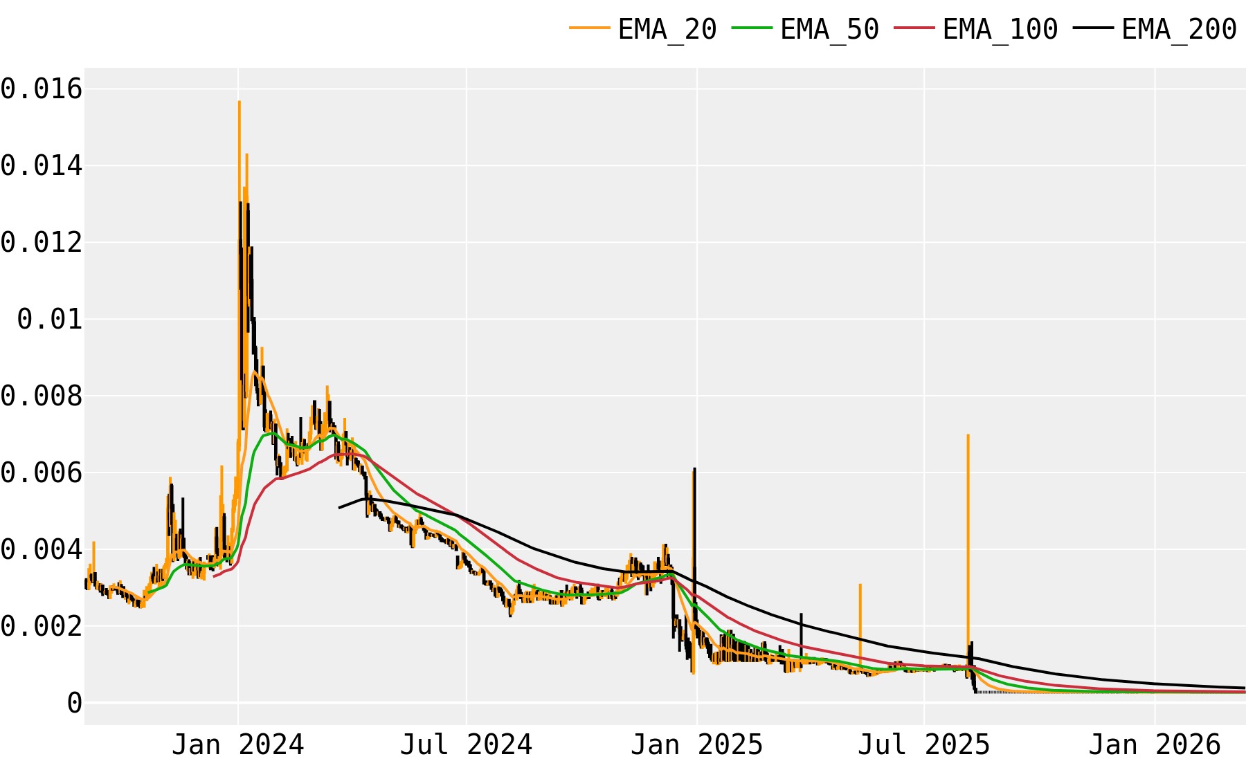 Medias móviles exponenciales de Unido
