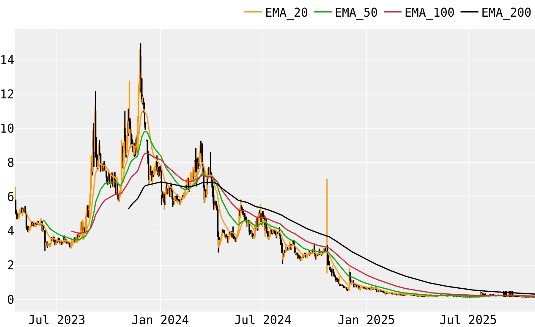 Unifi Protocol DAO Üstel Hareketli Ortalamaları