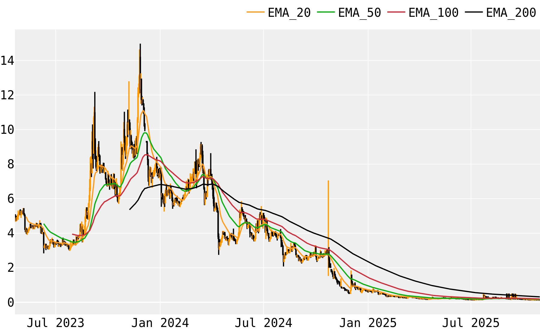 Medias móviles exponenciales de Unifi Protocol DAO