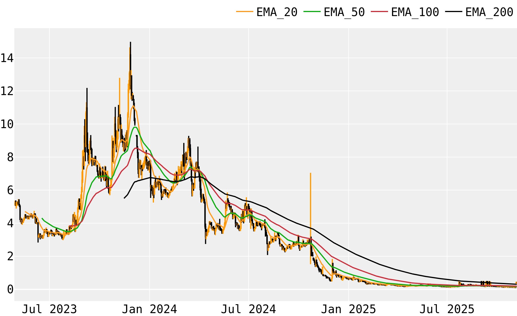Unifi Protocol DAO UNFI Exponential moving averages