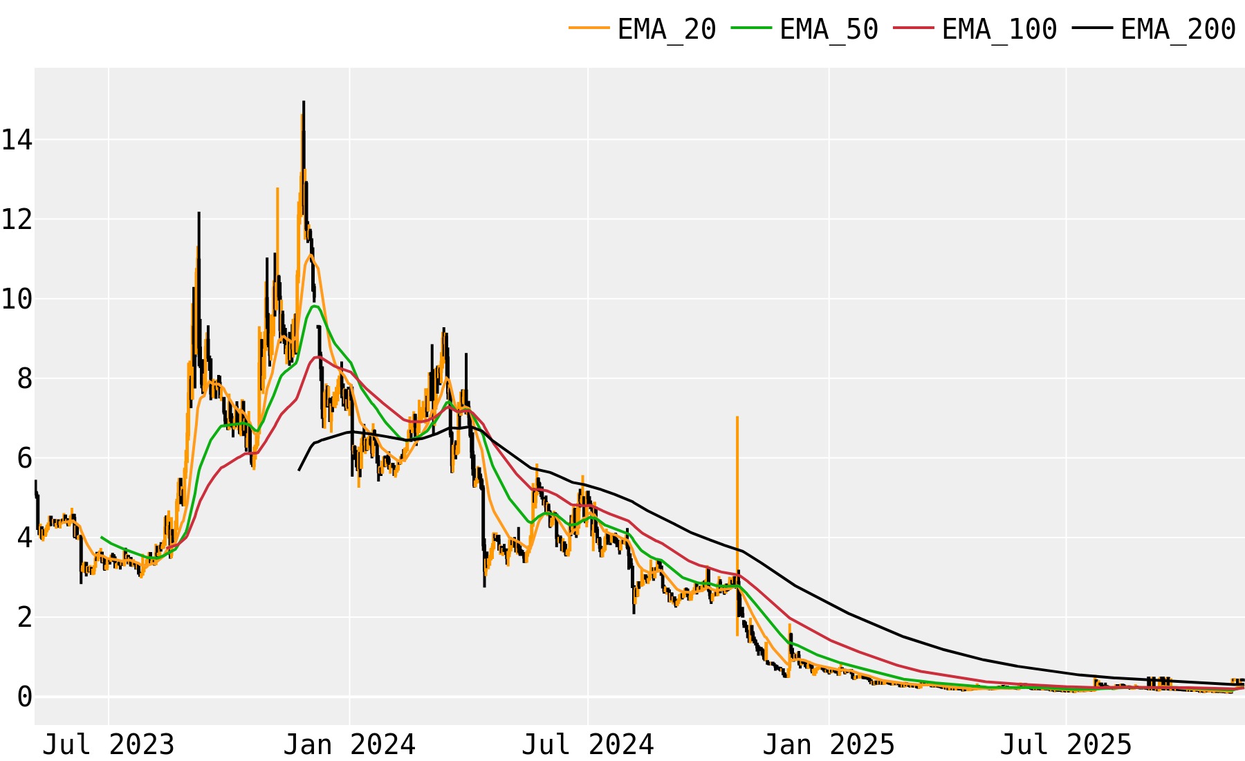 Unifi Protocol DAO UNFI Exponential moving averages