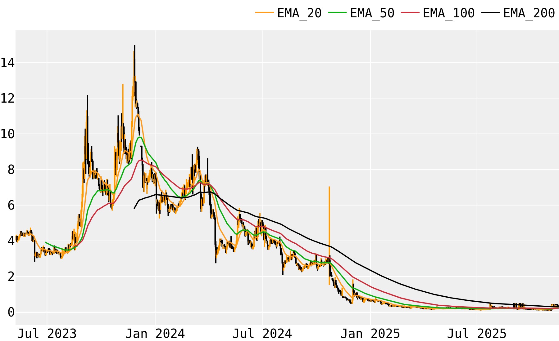 Unifi Protocol DAO UNFI Exponential moving averages