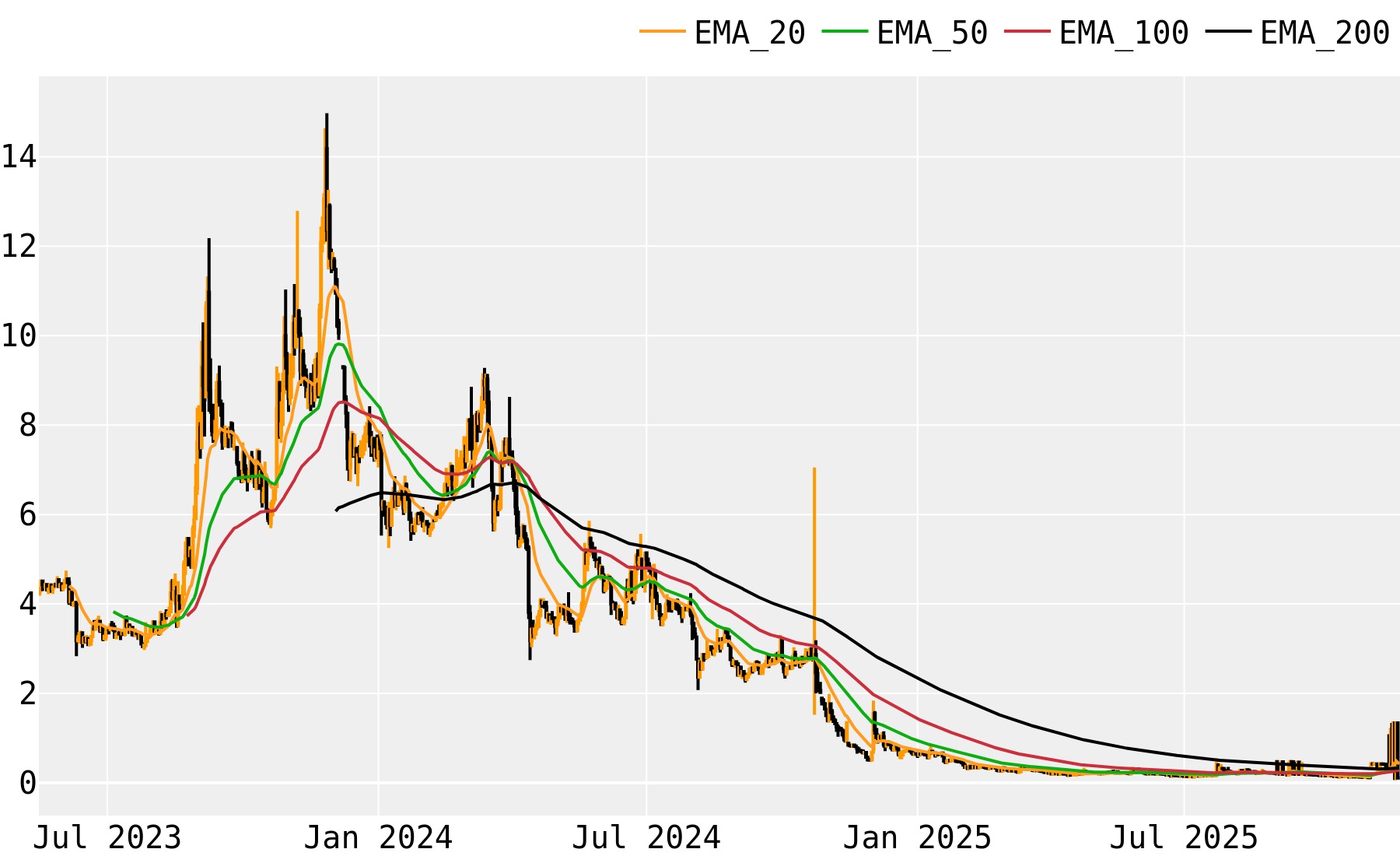 Unifi Protocol DAO UNFI Exponential moving averages