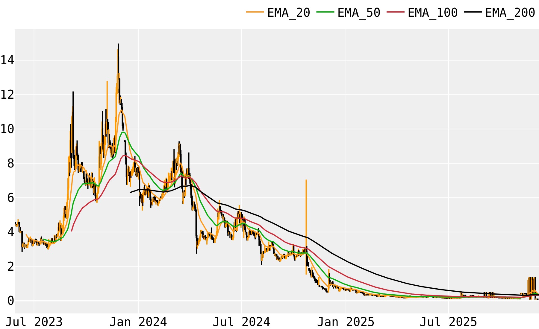 Unifi Protocol DAO UNFI Exponential moving averages