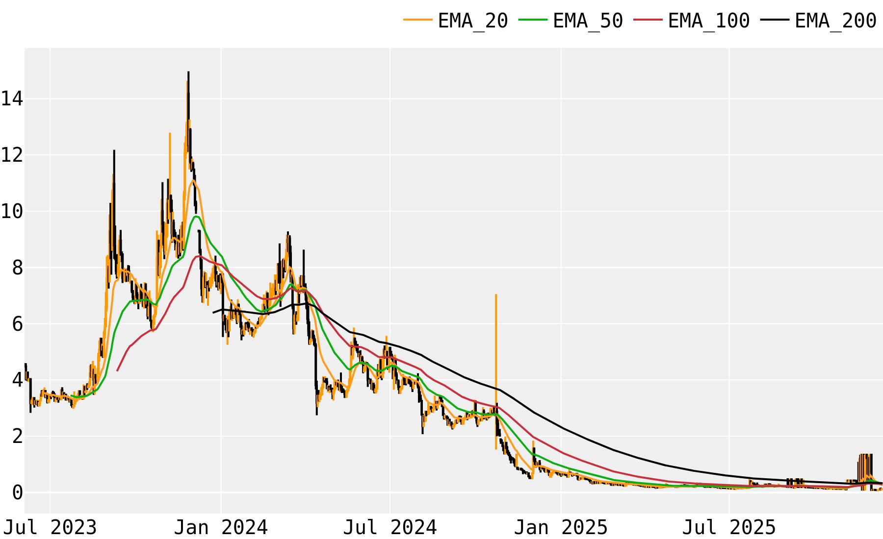 Unifi Protocol DAO UNFI Экспоненциальные скользящие средние