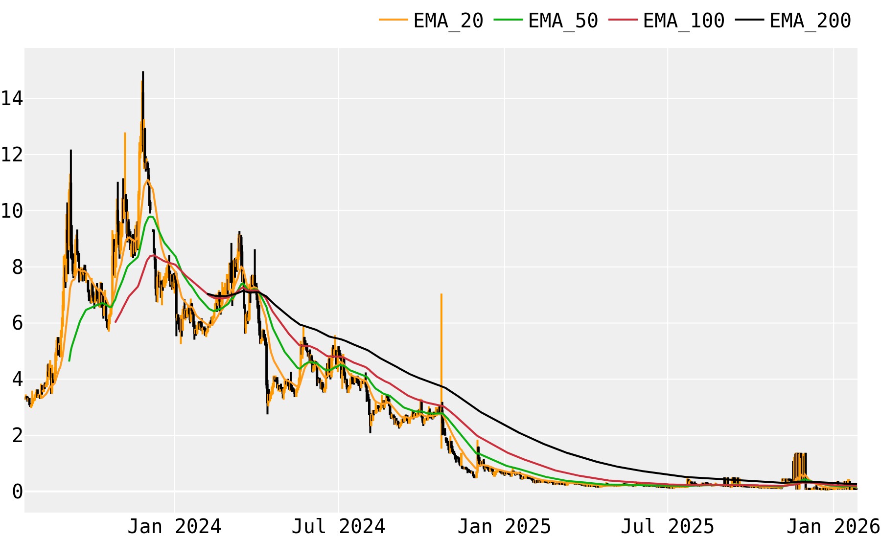 Medias móviles exponenciales de Unifi Protocol DAO