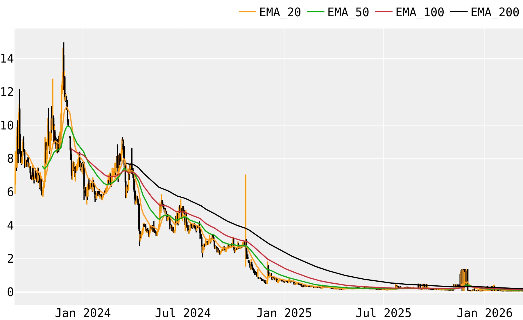 Unifi Protocol DAO Üstel Hareketli Ortalamaları