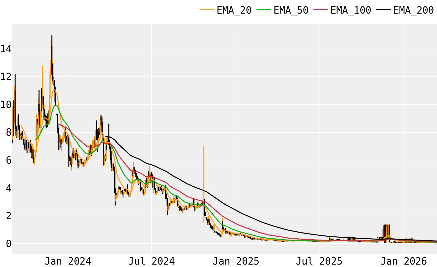 Medias móviles exponenciales de Unifi Protocol DAO