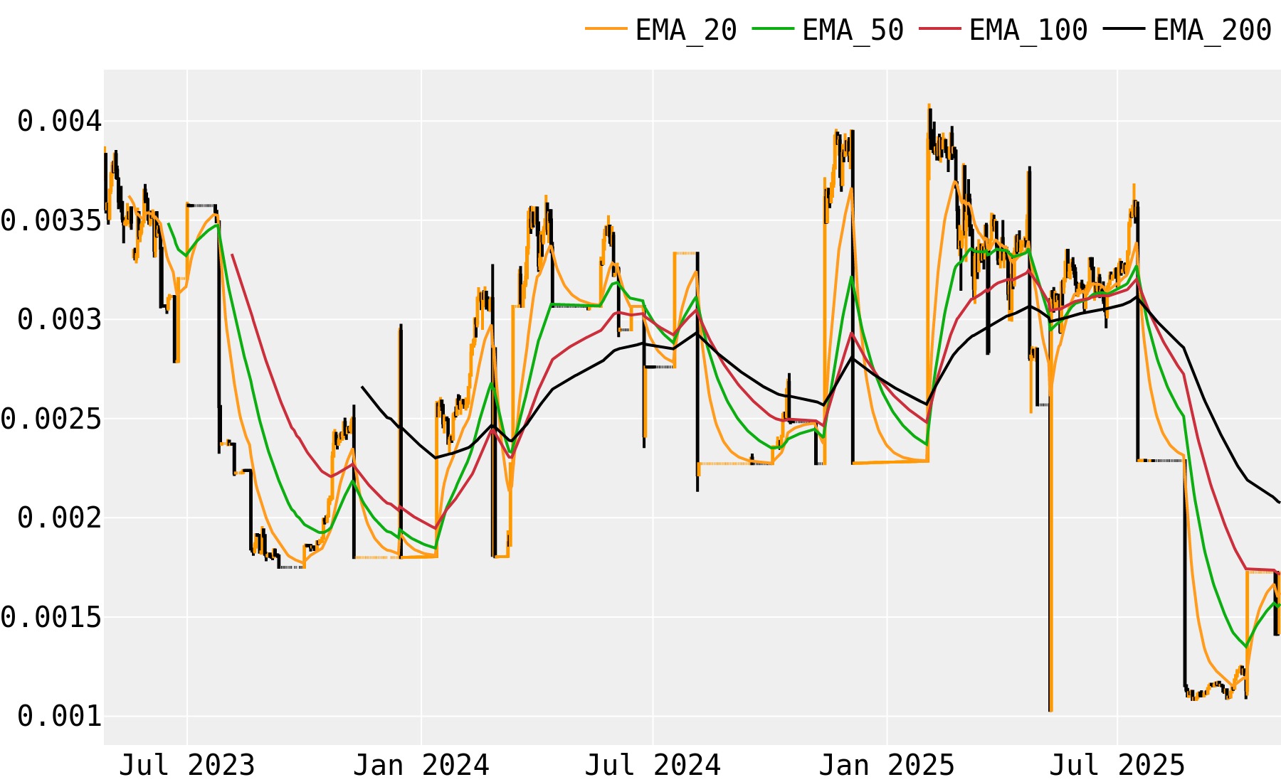 Unify UNIFY Exponential moving averages