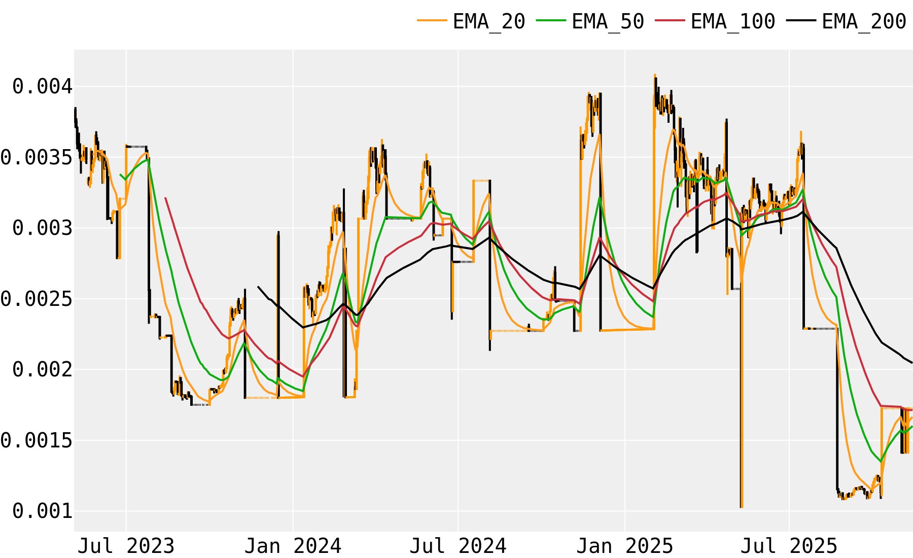Unify UNIFY Exponential moving averages