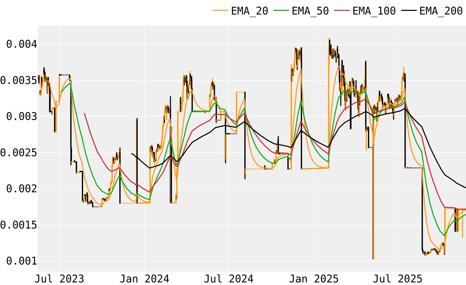 Unify UNIFY Exponential moving averages
