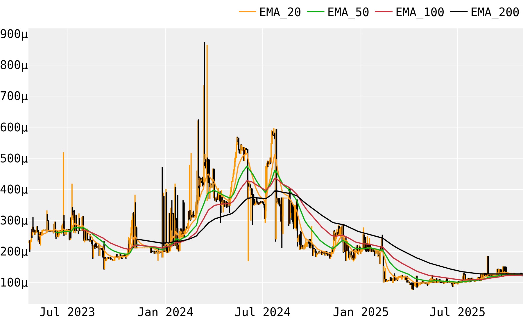 Unikoin Gold UKG Exponential moving averages