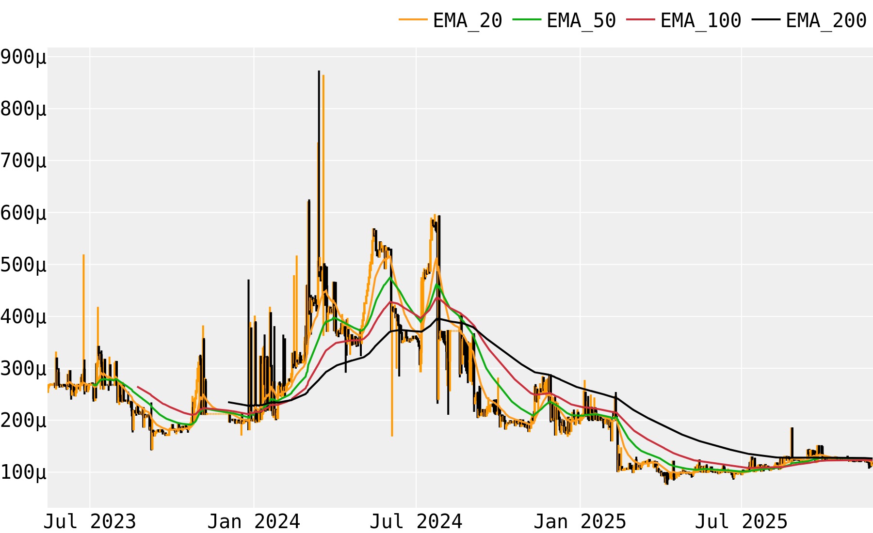 Unikoin Gold UKG Exponential moving averages